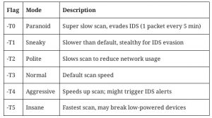 Nmap Flags Explained: What They Do and When to Use Them - Exam-Labs