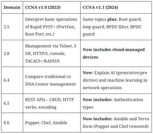 New CCNA v1.1 Exam Update: What to Know for the 2024 Cisco CCNA 200-301 ...